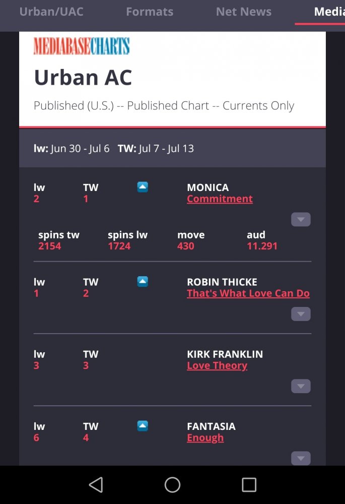 Monica | Code Red - Rap / R'n'B / Soul - Pure Charts