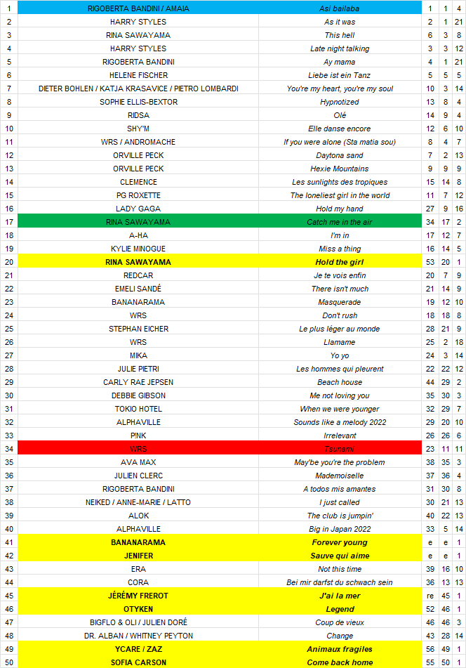 Classement CIF - Vos Tops Singles / Albums - Les Tops Persos - Pure Charts