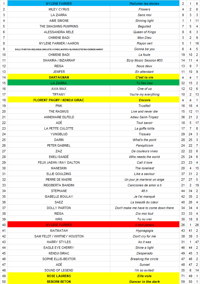 Classement CIF - Vos Tops Singles / Albums - Les Tops Persos - Pure Charts