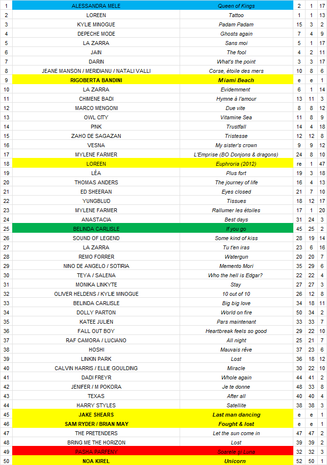 Classement CIF - Vos Tops Singles / Albums - Les Tops Persos - Pure Charts