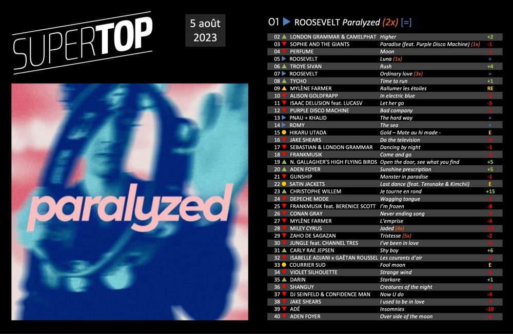 Classement CIF - Vos Tops Singles / Albums - Les Tops Persos - Pure Charts