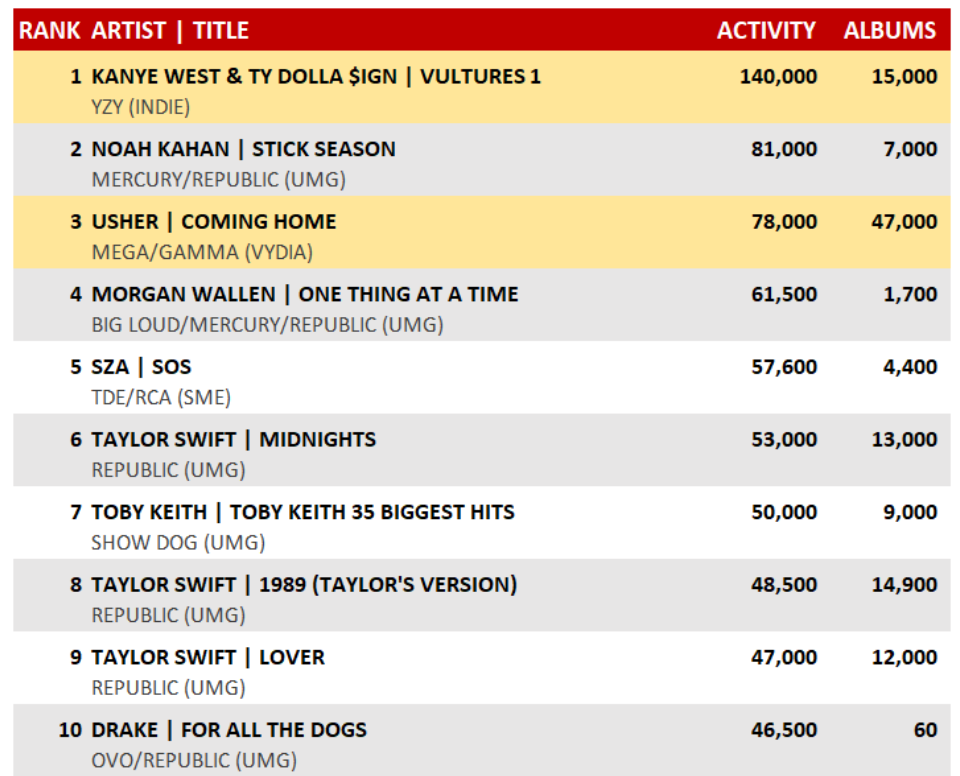 Kanye West • New Sales - Les Chiffres de ventes - Pure Charts