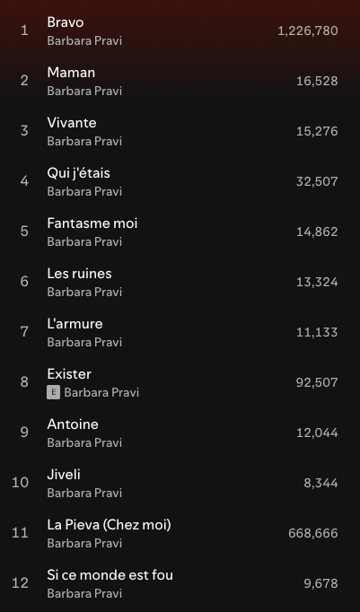 Barbara Pravi | La Pieva - Chiffres - Les Chiffres de ventes - Pure Charts