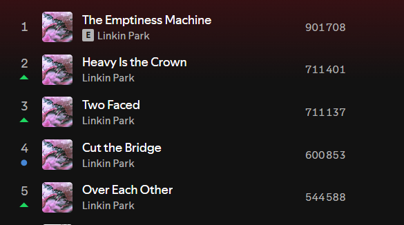 Le nouveau chapitre des ventes de Linkin Park | From Zero to The ...