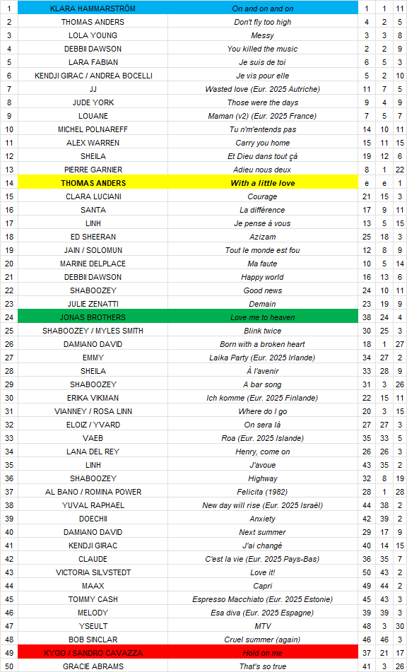 Classement CIF - Vos Tops Singles / Albums - Les Tops Persos - Pure Charts