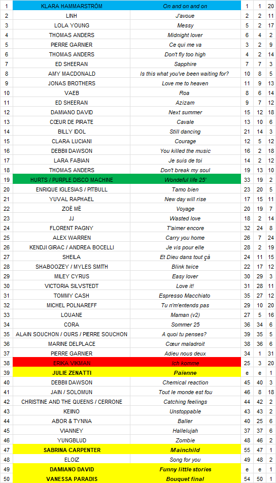 Classement CIF - Vos Tops Singles / Albums - Les Tops Persos - Pure Charts