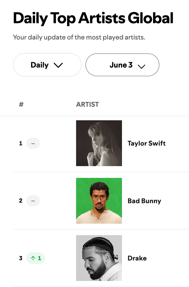 Taylor Swift Is The Music Industry | Biggest Artist Of The Century 👑 ...