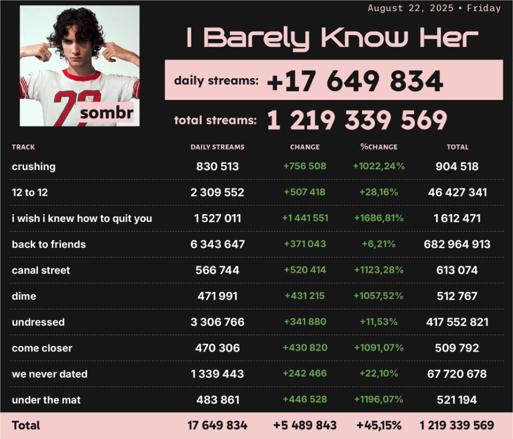 Sombr - I Barely Know Her (1er album) - Rock / Folk / Indé - Pure Charts