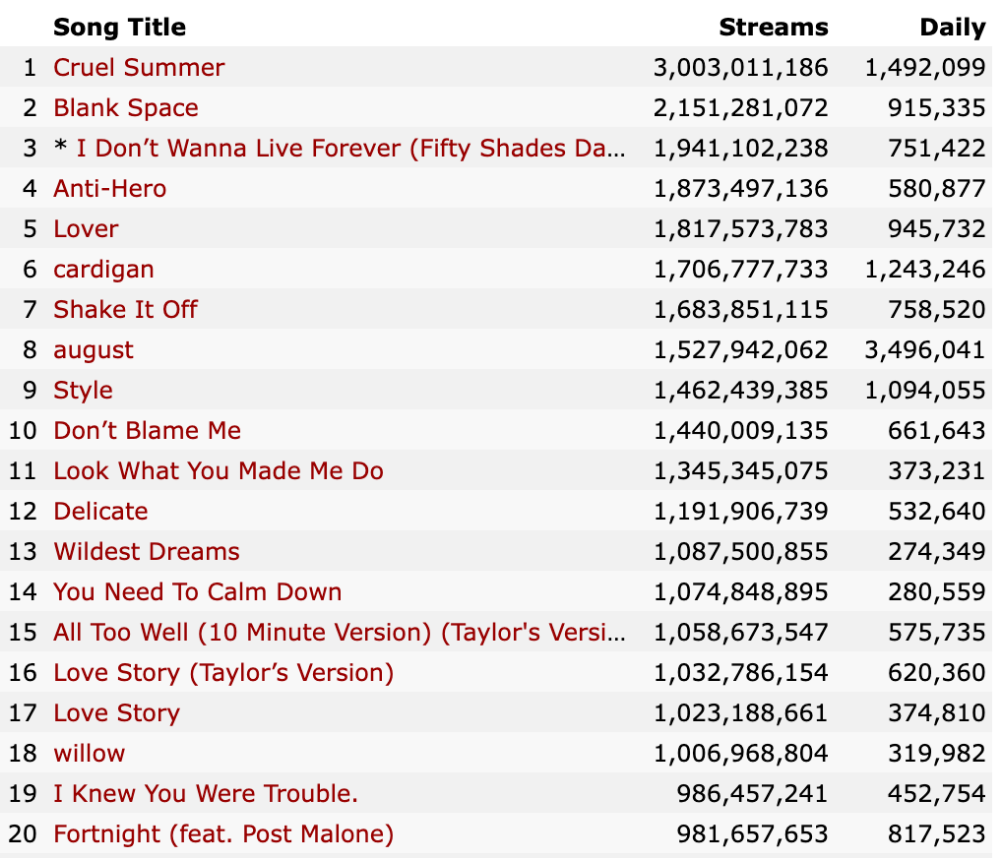 Taylor Swift Is The Music Industry | Biggest Artist Of The Century 👑 ...