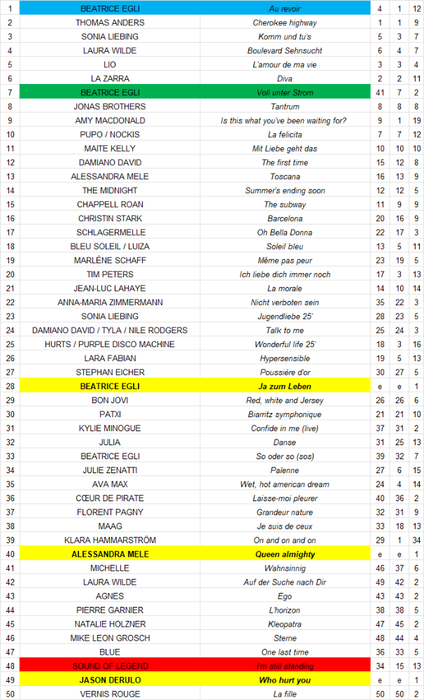 Classement CIF - Vos Tops Singles / Albums - Les Tops Persos - Pure Charts